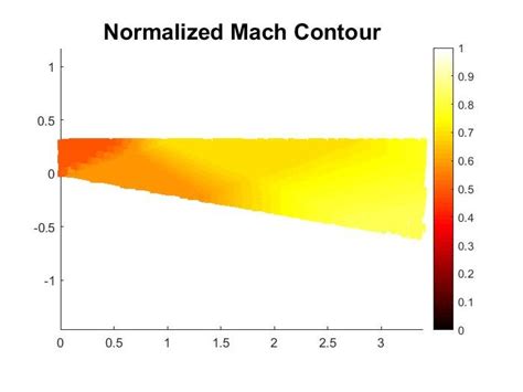 Normalized Mach Contour Plot Using Moc Download Scientific Diagram
