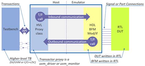 hardware emulation gets smarter with save and restore for debug