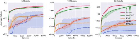 Figure 4 From Graph Soft Actorcritic Reinforcement Learning For Large