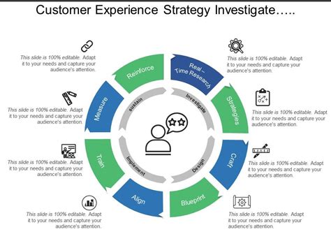 Customer Experience Strategy Investigate Implement Sustain Template