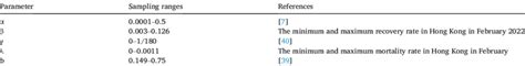 The Main Estimated Parameters Of The SVIRD EnKF Framework For The