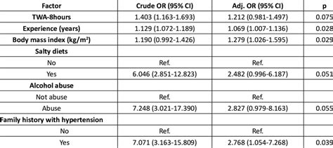 Logistic Regession Model With Generalized Equation Estimating To