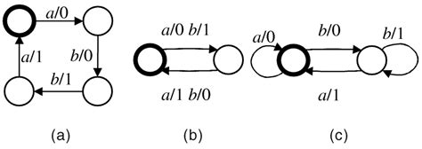 the partial fsm a that has two distinguishable reduced forms b and