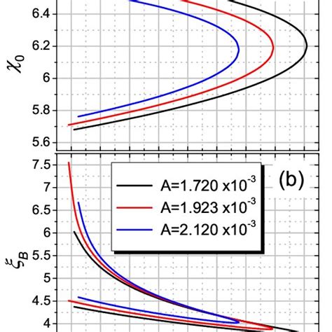 The Initial Value χ0 χ 0 A And The First Zero ξb B Of χ ξ Download Scientific Diagram