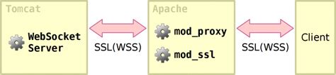 Apache 與 Tomcat 開發架設 Ssl 安全加密 Websocket 伺服器教學 G T Wang