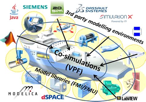 Multi Domain Modelling And Simulation Environment Download Scientific