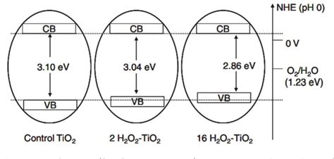 Figure 4 From Heterophase Polymorph Of Tio2 Anatase Rutile Brookite Tio2 B For Efficient