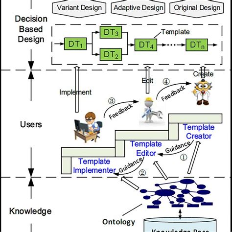 Dsp Templates And Their Associated Modules Download Scientific Diagram