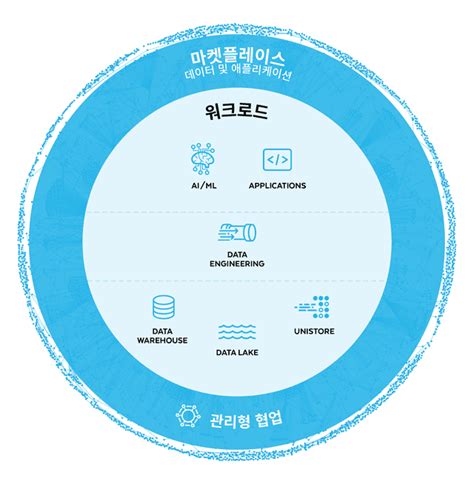 데이터 엔지니어링을 위한 snowflake snowflake 워크로드