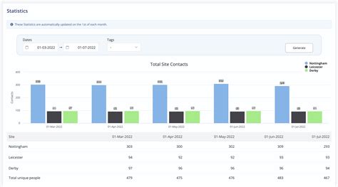 Statistical Report