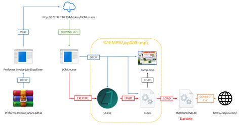 figure 1 attack flow a nsfocus inc a global network and cyber