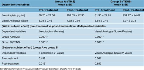 Descriptive Statistics And Post Hoc Tests For The Tested Variables In