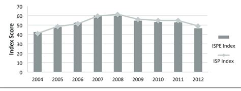 ISP And ISPE Download Scientific Diagram