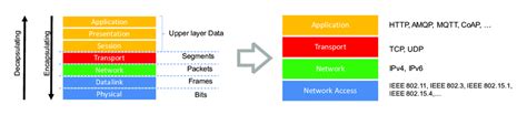 Osi Model And Iot Stack Download Scientific Diagram
