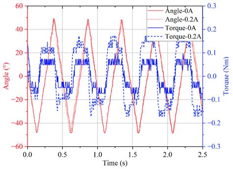 Dynamic Time Domain Signal Of Torque And Rotational Angle The Sampling
