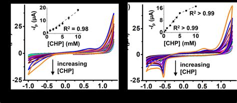 A The 1 St Cycle And B 10 Th Cycle Voltammograms Of Varied Chp