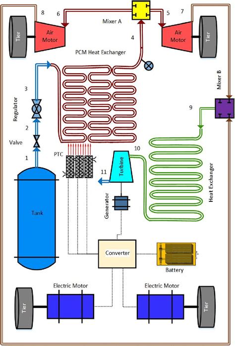 Hybrid Compressed Air‐electric System Prototype Download Scientific Diagram