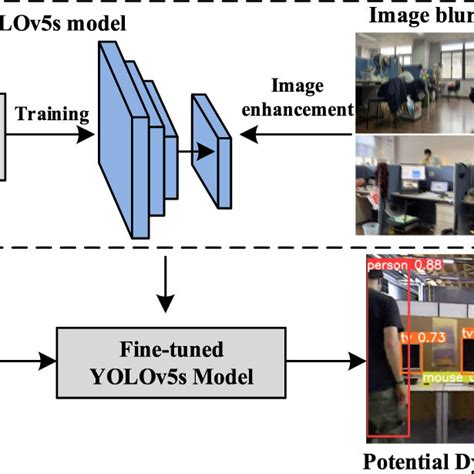The Flowchart Of Potential Dynamic Targets Detection Through The