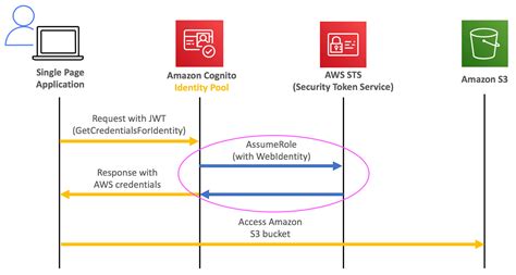 How Aws Iam Role Sts And Identity Pool Work Together