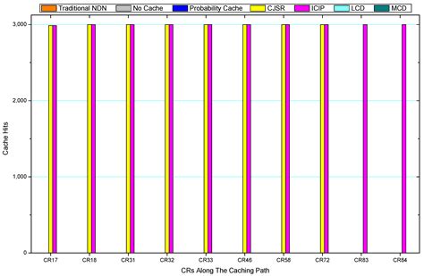 Caching Joint Shortcut Routing To Improve Quality Of Service For Information Centric Networking