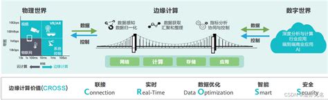 边缘计算技术 阿里云开发者社区