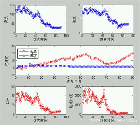 拉道radau伪谱算法python 实现 Radau伪谱法 Csdn博客