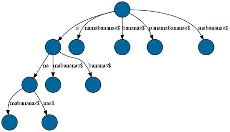 Some Bioinformatics Suffix Tree Construction And The Longest Repeated