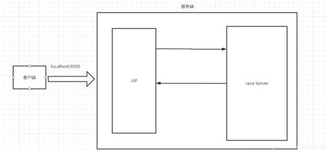 什么是前后端分离技术？前后端分离什么意思 Csdn博客