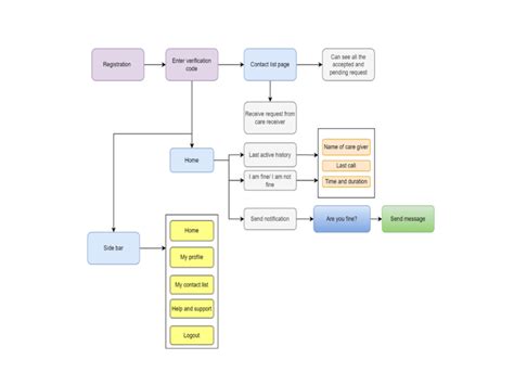 A Deeply Designed Data Flow Diagram Upwork