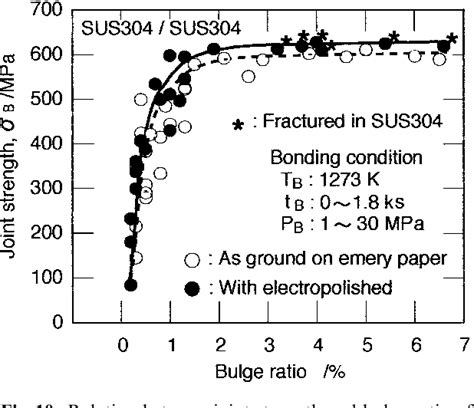 Table 1 From Diffusion Bonding Of Tantalum To Titanium Semantic Scholar