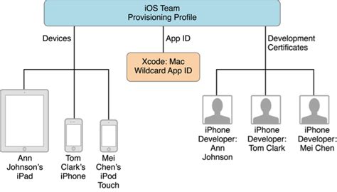 Ios Provisioning Profilecertificate与code Signing详解