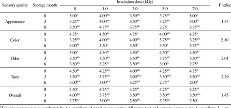 Mean Sensory Score By The Analysis Of Variance For Organoleptic