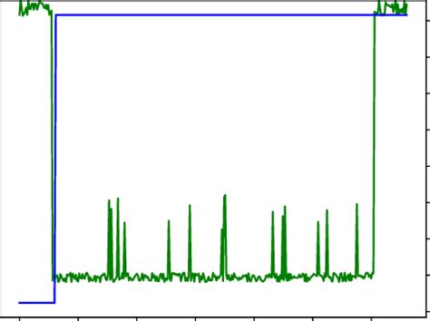 CPU Load And Memory Requirement Against Time Download Scientific Diagram
