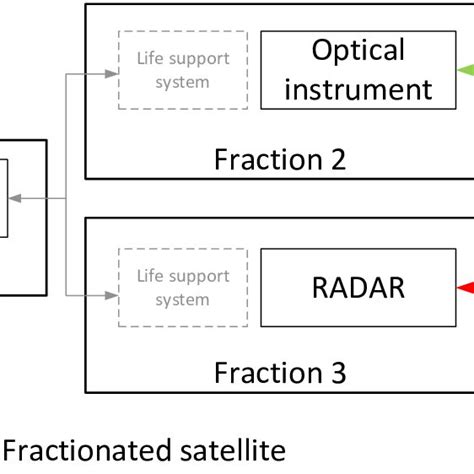 Notional Fractionated Space System Download Scientific Diagram