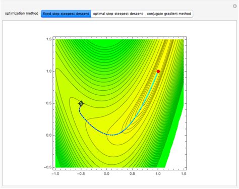 Optimization Of The Rosenbrock Banana Function Wolfram Demonstrations