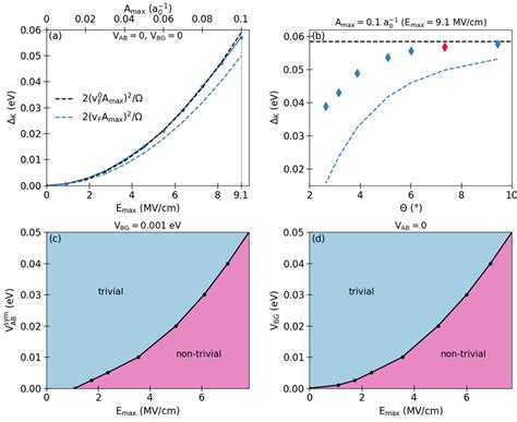 Floquet Topological Gaps And Phase Diagrams A Energy Gap At K As A