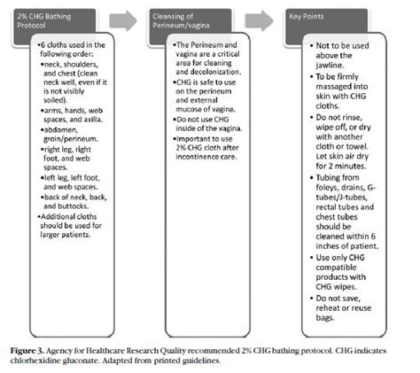 Clabsis Evidence Matters