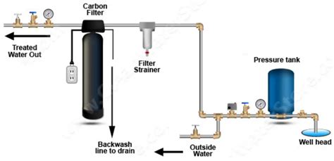 Clean Water Store 7500 Rev2 5 Carbon Backwash Filter Installation Guide
