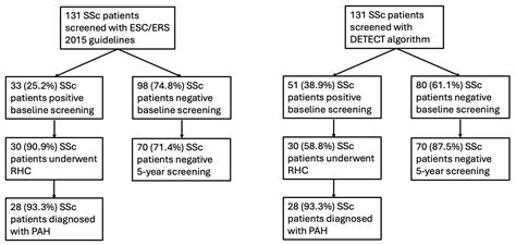 Predictive Value Of The Detect Algorithm For Pulmonary Arterial Hypertension In Systemic
