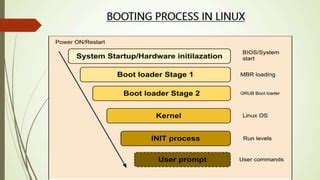 Booting Process Of Computer PPTX Operating Systems Computer Software And Applications