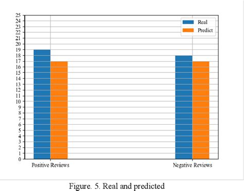 Figure 5 From Classification Of Book Review Sentiment In Bangla