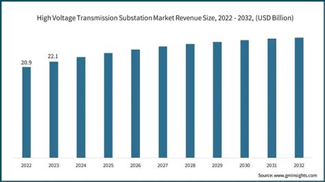 고전압 송전 변전소 시장 2032년 규모 보고서
