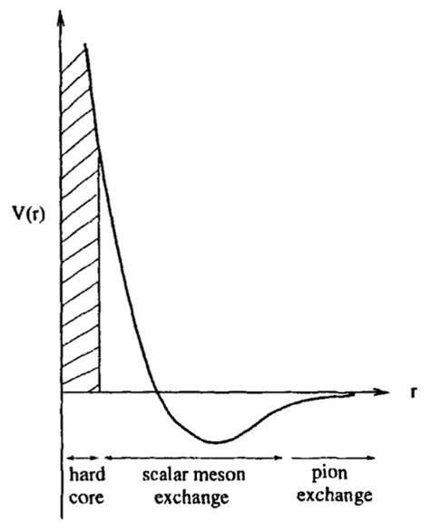 1 A Sketch Of The Nucleon Nucleon Potential As A Function Of Distance