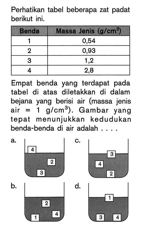 Perhatikan Tabel Massa Jenis Beberapa Zat Berikut Ris