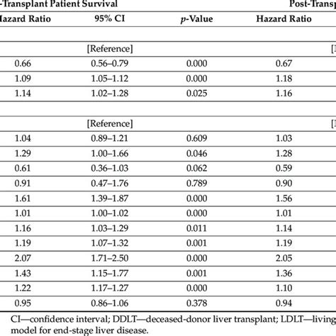 Univariate Cox Proportional Hazard Analyses Of Predictors Of