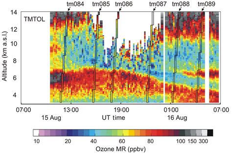 Amt Validation Of The Tolnet Lidars The Southern California Ozone
