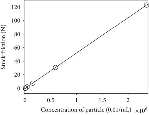 The Relation Curve Between Sticking Friction Force And The Particle