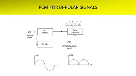 PULSE CODE MODULATION PCM PCM Quantization Techniques