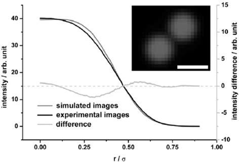 Intensity Radius Plot Inset Simulated Image The Scale Bar