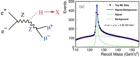 Left Feynman diagram of e e Zh with Z µ µ Right Recoil Download Scientific